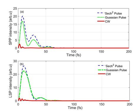 Spp And Lsp Field Intensities As A Function Of Time For Gaussian Sech Download Scientific