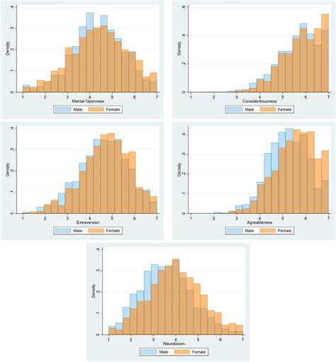Densities Of The Big Five Personality Traits For Singles By Gender Download Scientific Diagram