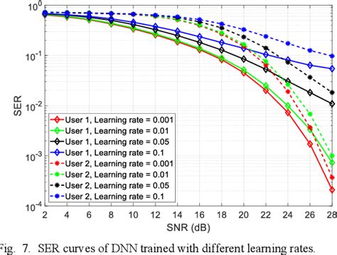 Figure 8 From Deep Learning For Signal Detection In Non Orthogonal Multiple Access Wireless