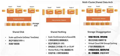 大数据上云存算分离演进思考与探讨 2022 阿里云开发者社区