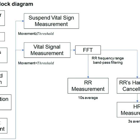 Algorithm Block Diagram Hr And Rr Detection Algorithm For Neonates Download Scientific Diagram