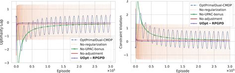 A Policy Gradient Primal Dual Algorithm For Constrained Mdps With Uniform Pac Guarantees