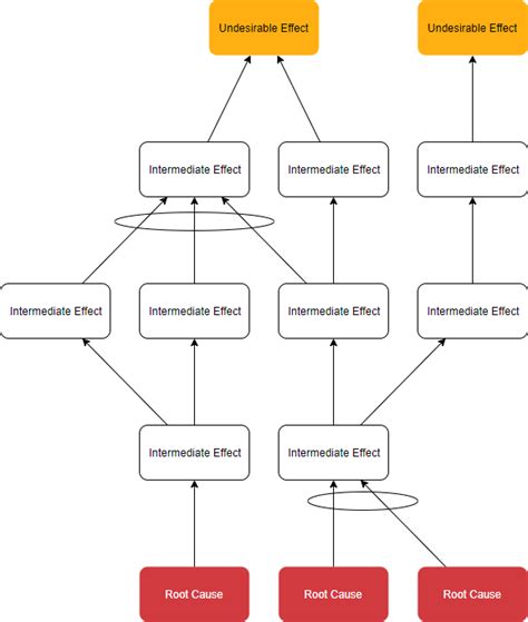 How To Build A Current Reality Tree Temporaryatmosphere32