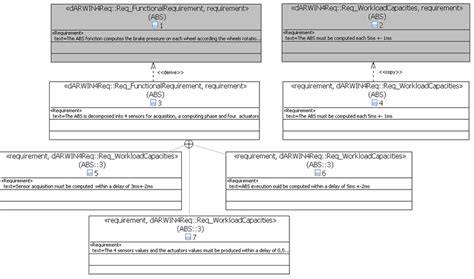 Illustrates A Requirement Model Of An Anti Blocking System Abs Due