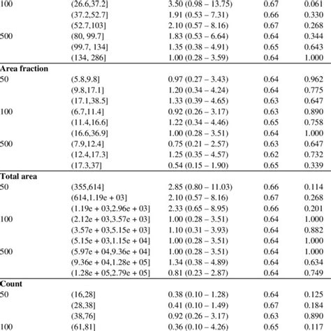 Odds Ratios Of Variables When Included In Regression Model As Continuous Download Table