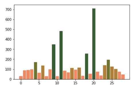 Data Visualization Daily View Count Growth With Python And Matplotlib