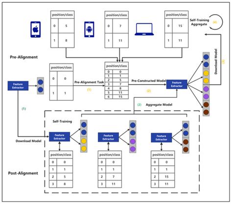 Sensors Special Issue Federated And Distributed Learning In Iot