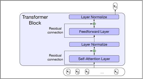 P Transformers And Pretrained Language Models Deep Learning Bible Natural Language