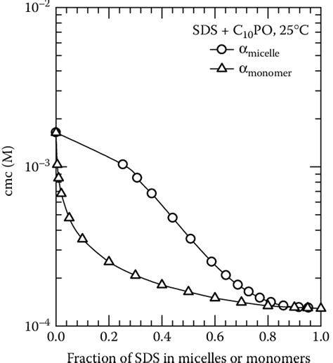 8 Cmc Of Sds C 10 Po Binary Mixture As A Function Of The Composition Download Scientific