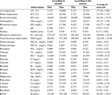 According To Months And Seasons Maximum And Minimum Values Of
