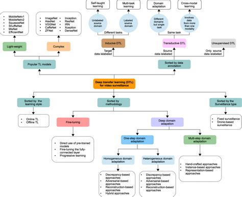 Proposed Taxonomy Of Existing Dtl Algorithms For Vsss Download