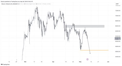 Bitcoin ‘god Candle Coming 220k Price Prediction Could Be Next For