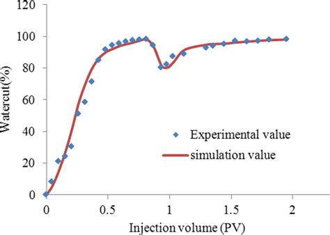 History Matching Between The Experimental And Simulation Value