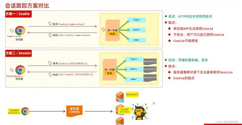 Day12 JavaWeb开发 登录校验 概述 JWT令牌 Fitter Interceptor 登录认证 会话技术 会话跟踪