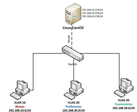 Aprenda A Configurar Vlans No Linux CentOS