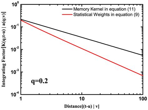 Difference Between The Memory Kernel K Q T − U In Our Method And