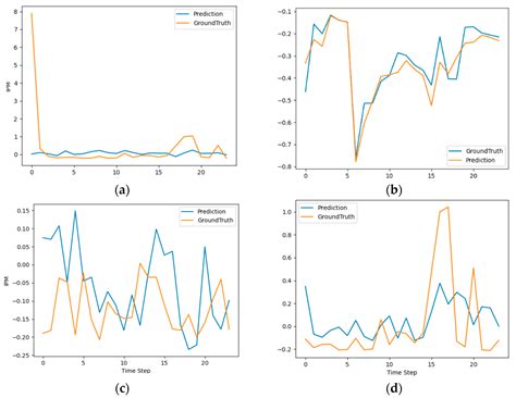 Sensors Free Full Text Revealing Long Term Indoor Air Quality Prediction An Intelligent