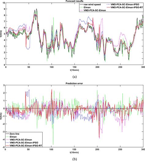 The Second Comparative Experiment Wind Speed 2nd A Prediction Download Scientific Diagram