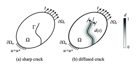 Two Dimensional Crack Topology A Sharp Crack In The Region B Download Scientific Diagram