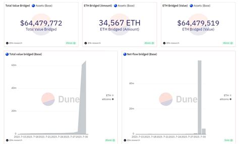 Coinbase Layer 2 Blockchain Saw An Inflow Of Meme Tokens Bitcoinik