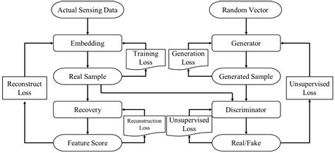 Using Time Series Generative Adversarial Networks To Synthesize Sensing Data For Pest Incidence