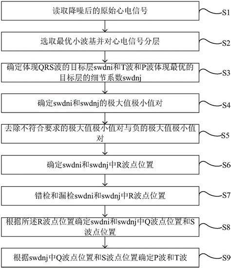 Method And Device For Extracting Feature Point Of Electrocardiosignal Waveform Eureka Patsnap