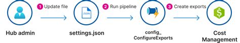 Finops Hubs Data Processing Cloud Computing Microsoft Learn