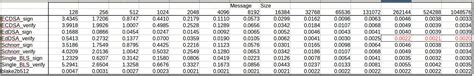 Benchmarking Hash And Signature Algorithms By Michael Zochowski