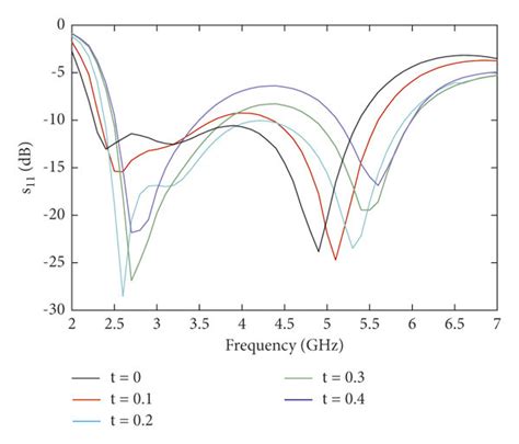 S11 Results With Different T Values Download Scientific Diagram