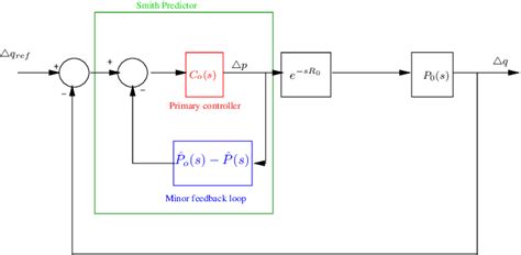 Block Diagram Representation Of Smith Predictor Assosiated With A