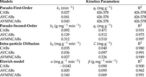 Kinetic Parameters For Cuii Adsorption On Various Adsorbents