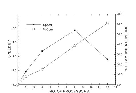 Performance On A Dedicated Ethernet Network IBM RISC S Grid Download Scientific