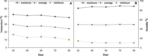 Temperature A And Humidity B Measurements From 90 Days After Sowing Download Scientific