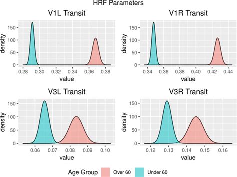 Using Bayesian Parameter Averaging The Posterior Distributions Of The Download Scientific