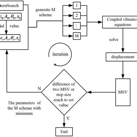 The Flow Diagram Of Numerical Optimization Algorithm Download Scientific Diagram