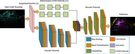 Figure 1 From Hybrid Cnn Lstm Architecture For Lidar Point Clouds Semantic Segmentation