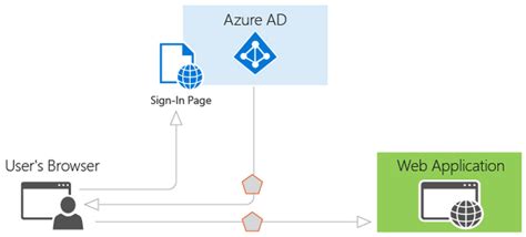 Oauth Authorization With Microsoft Entra Id Microsoft Learn 57 Off