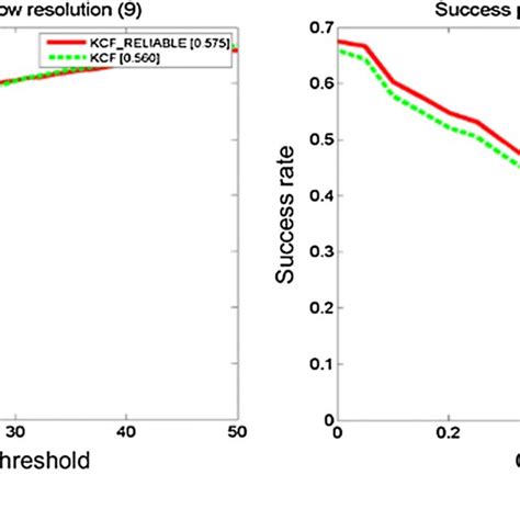 Comparison Of Accuracy And Success Rate Between Kcf And Kcfreliable In