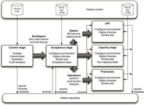 An Introduction To Deployment Pipelines Tim Sommer