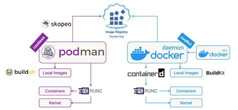 Podman Vs Docker In 2025 Which Container Engine Should You Choose