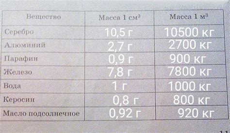 Пользуясь таблицами плотностей см учебник определите и запишите массу 1 см3 и 1м3 веществ