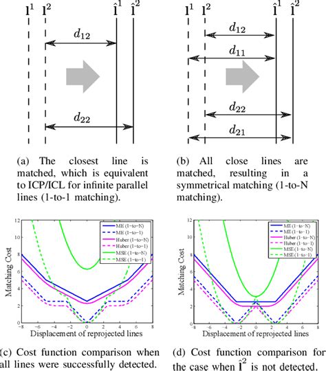 Figure 3 From Robust Stereo Visual Odometry Using Iterative Closest Multiple Lines Semantic