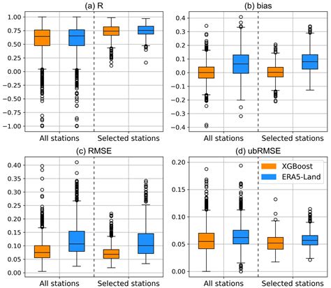 ESSD Generation Of Global Km Daily Soil Moisture Product From To Using Ensemble