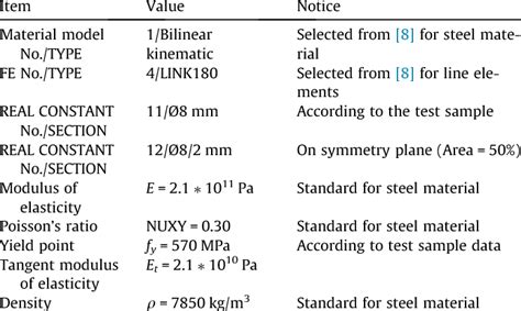 Input Parameters For Reinforcement Download Table