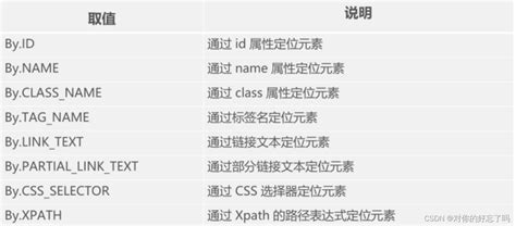 Pythonselenium动态网页抓取与项目实战 Csdn博客