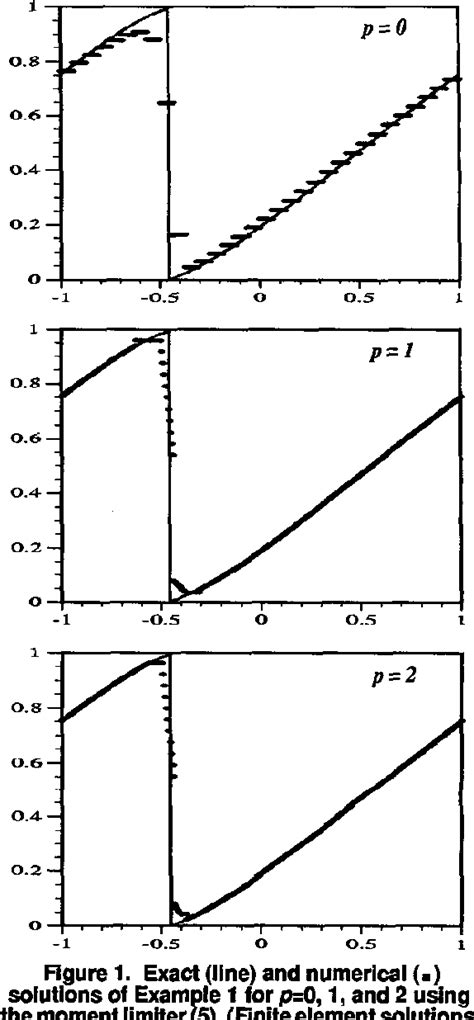 Figure 1 From A Massively Parallel Adaptive Finite Element Method With
