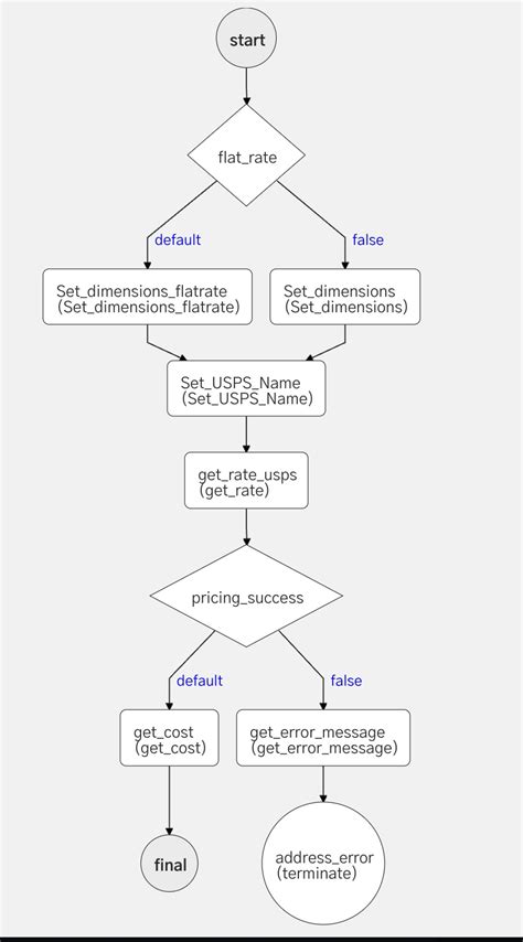 conductor examples us post office readme md at main · conductor sdk conductor examples · github