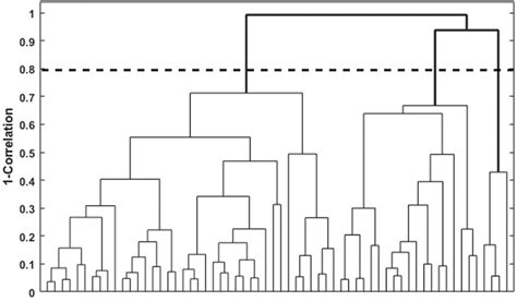 offline phase clustering of micro prpd using agglomerative