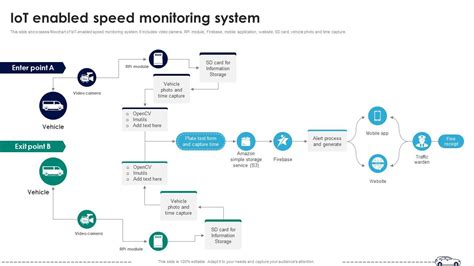 Iot Enabled Speed Monitoring System Intelligent Transportation Systems Driving Smart Tc Ss Ppt
