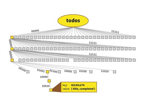 Immutable Libraries For React Ppt